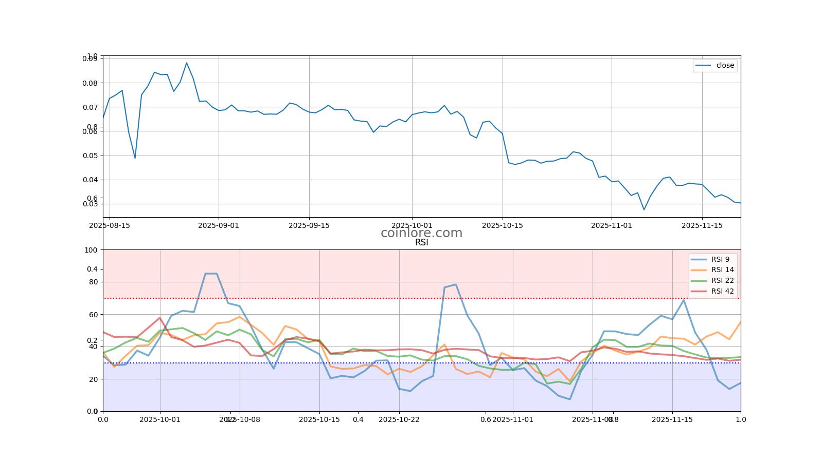 Ethereans RSI indicator