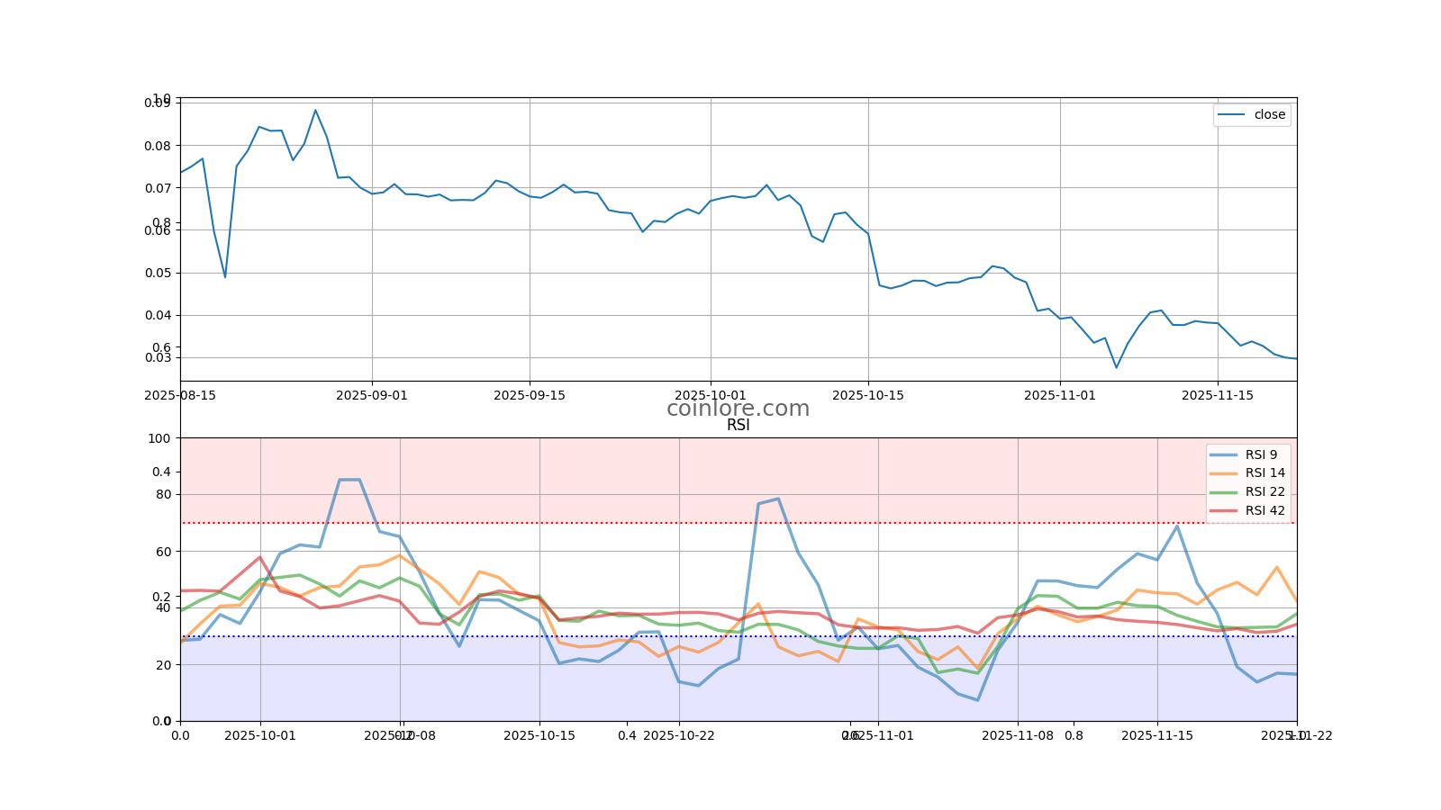 Ethereans RSI indicator