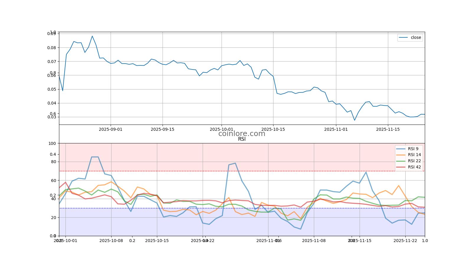 Ethereans RSI indicator
