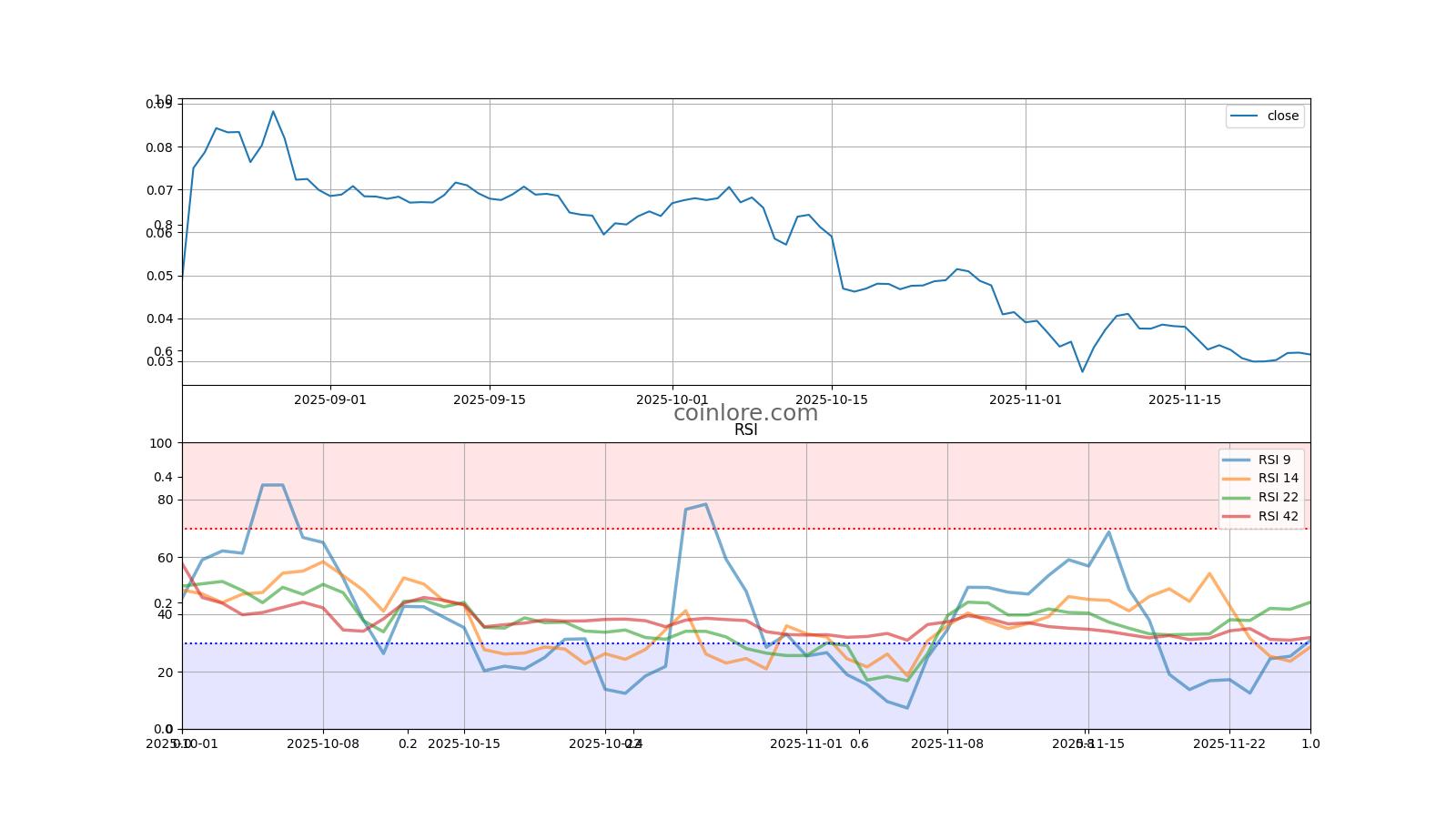 Ethereans RSI indicator