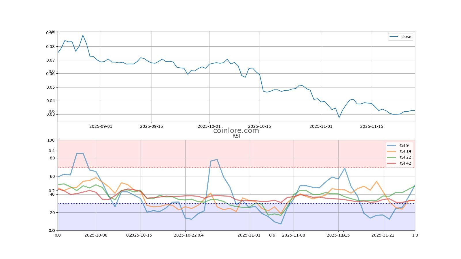 Ethereans RSI indicator