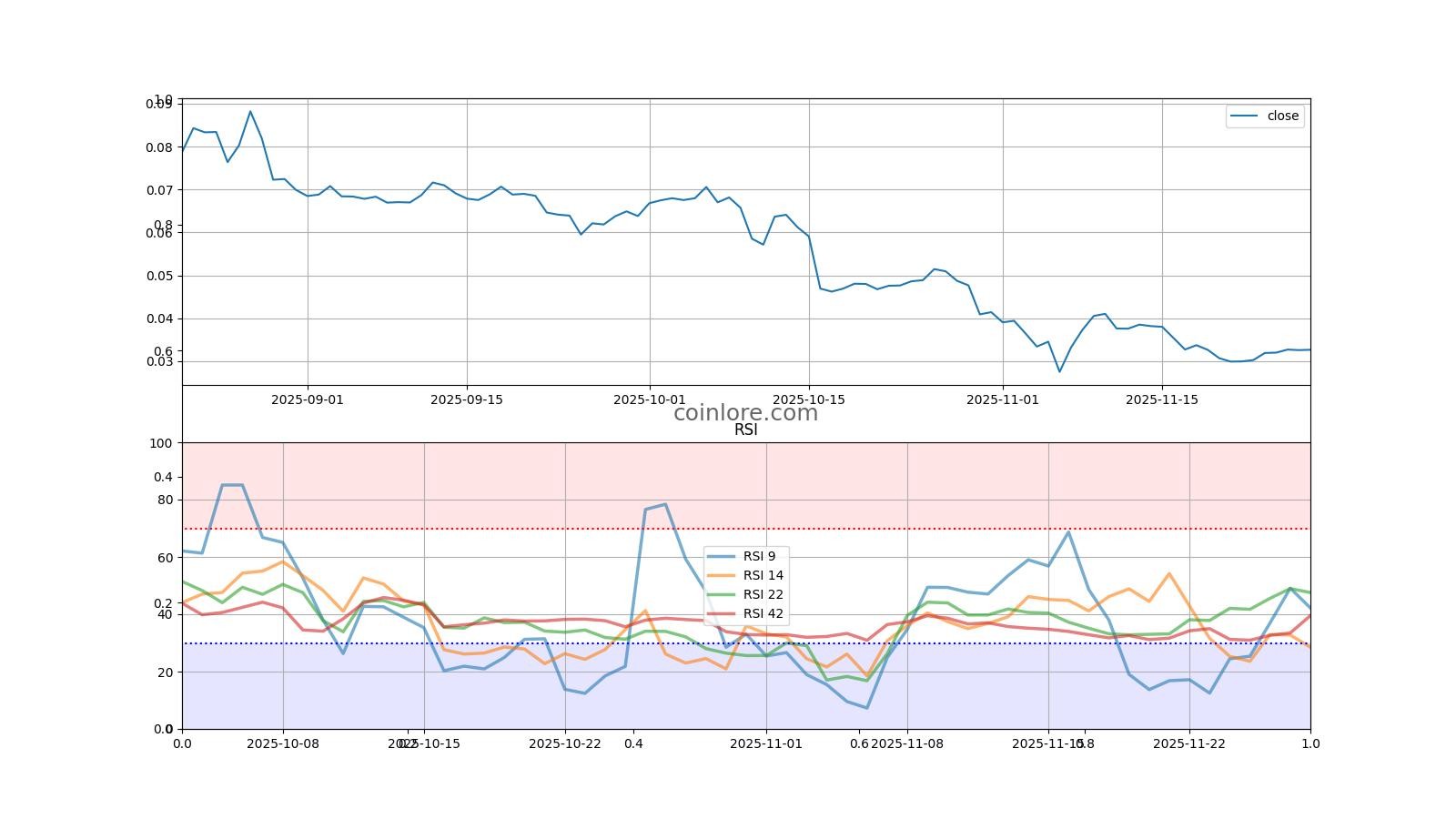 Ethereans RSI indicator