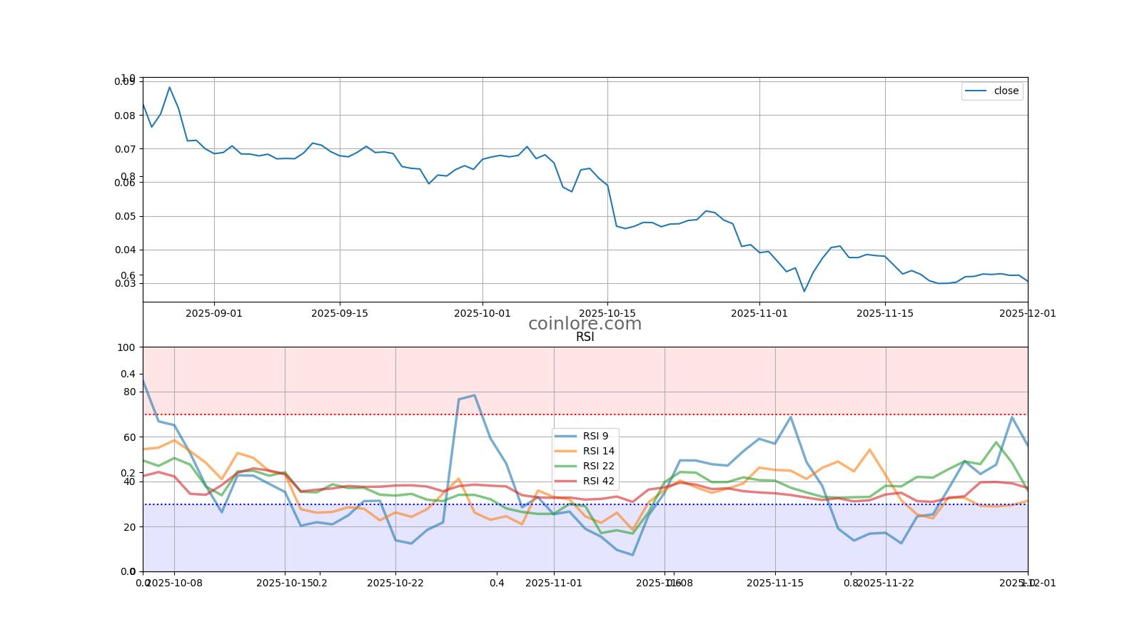 Ethereans RSI indicator