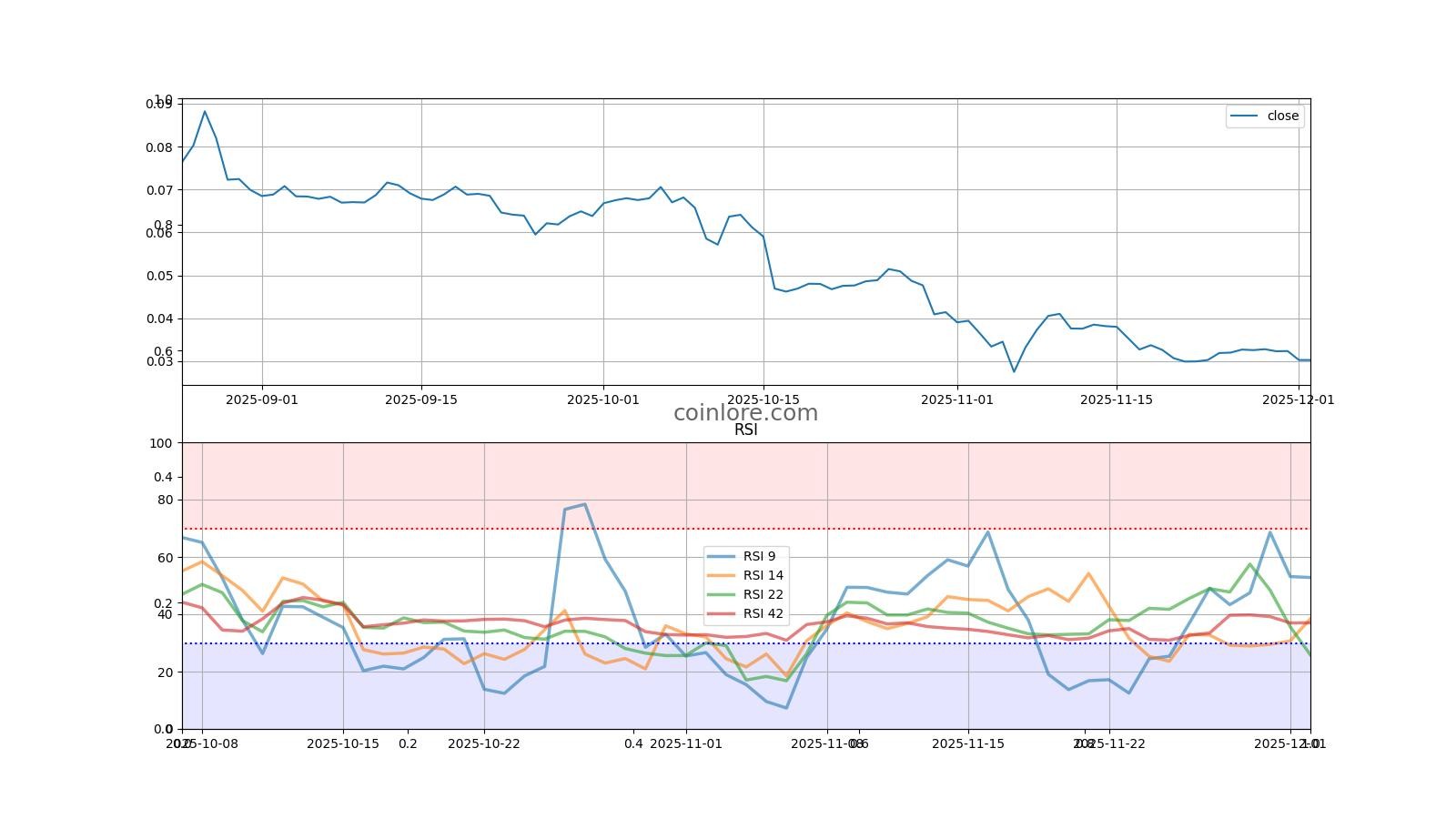 Ethereans RSI indicator