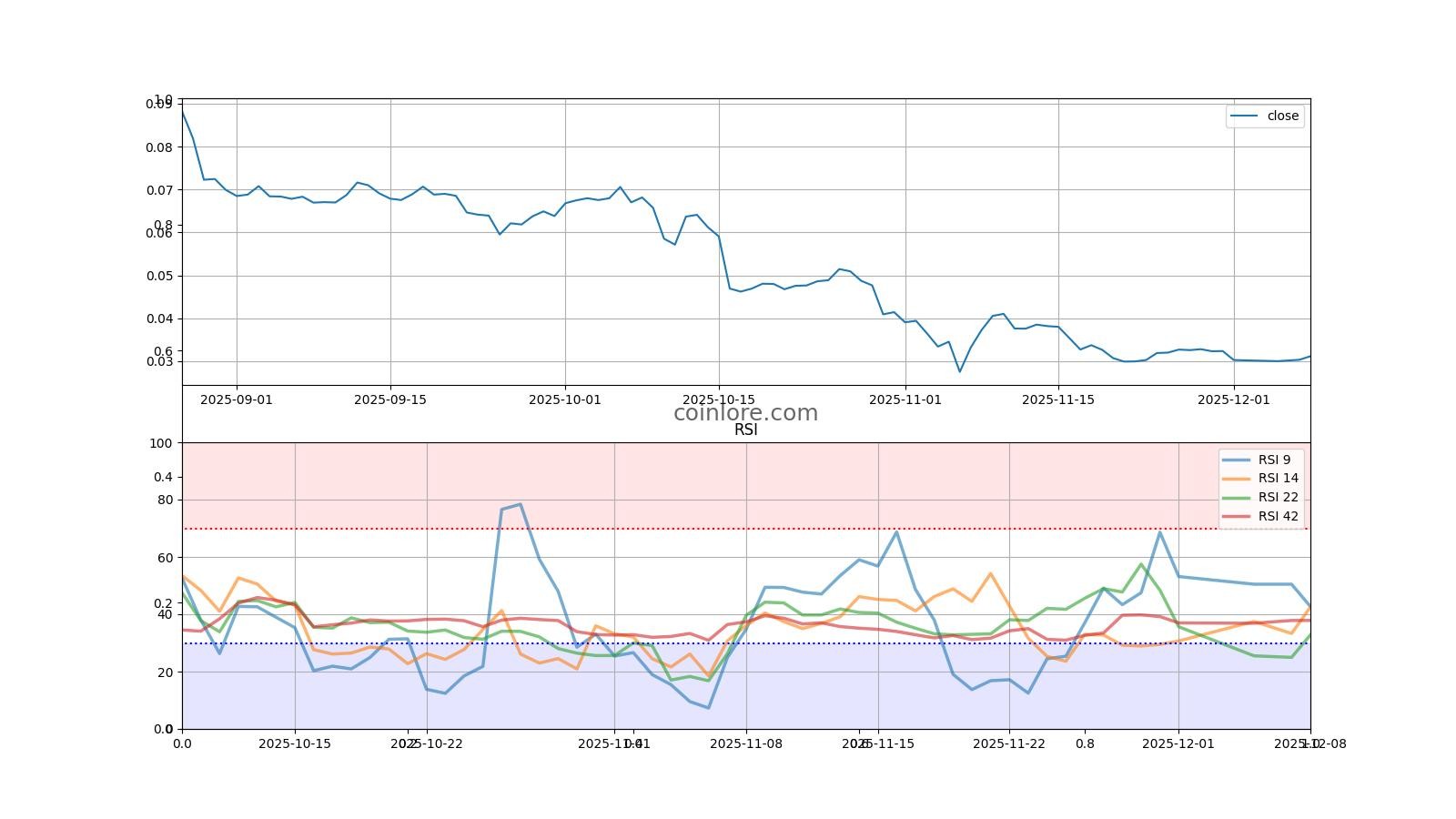 Ethereans RSI indicator