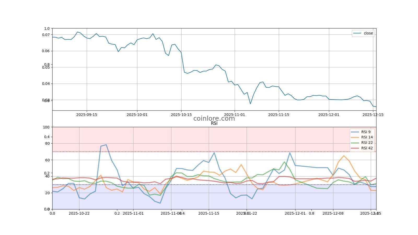 Ethereans RSI indicator