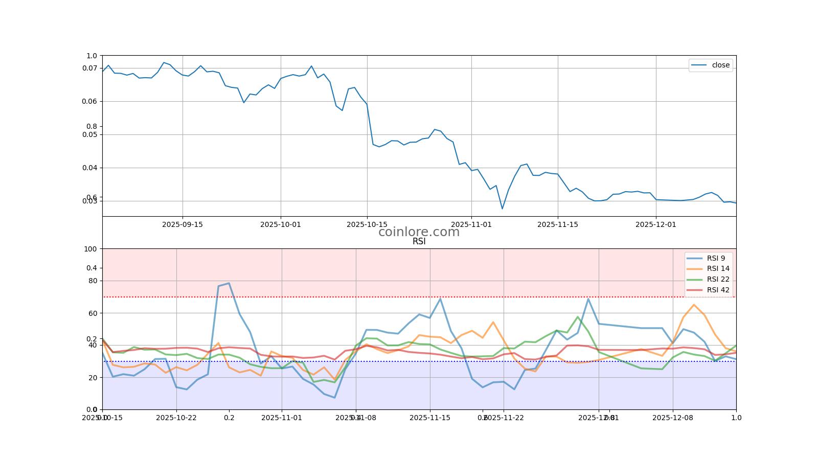 Ethereans RSI indicator