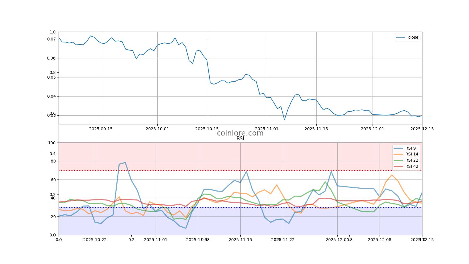 Ethereans RSI indicator