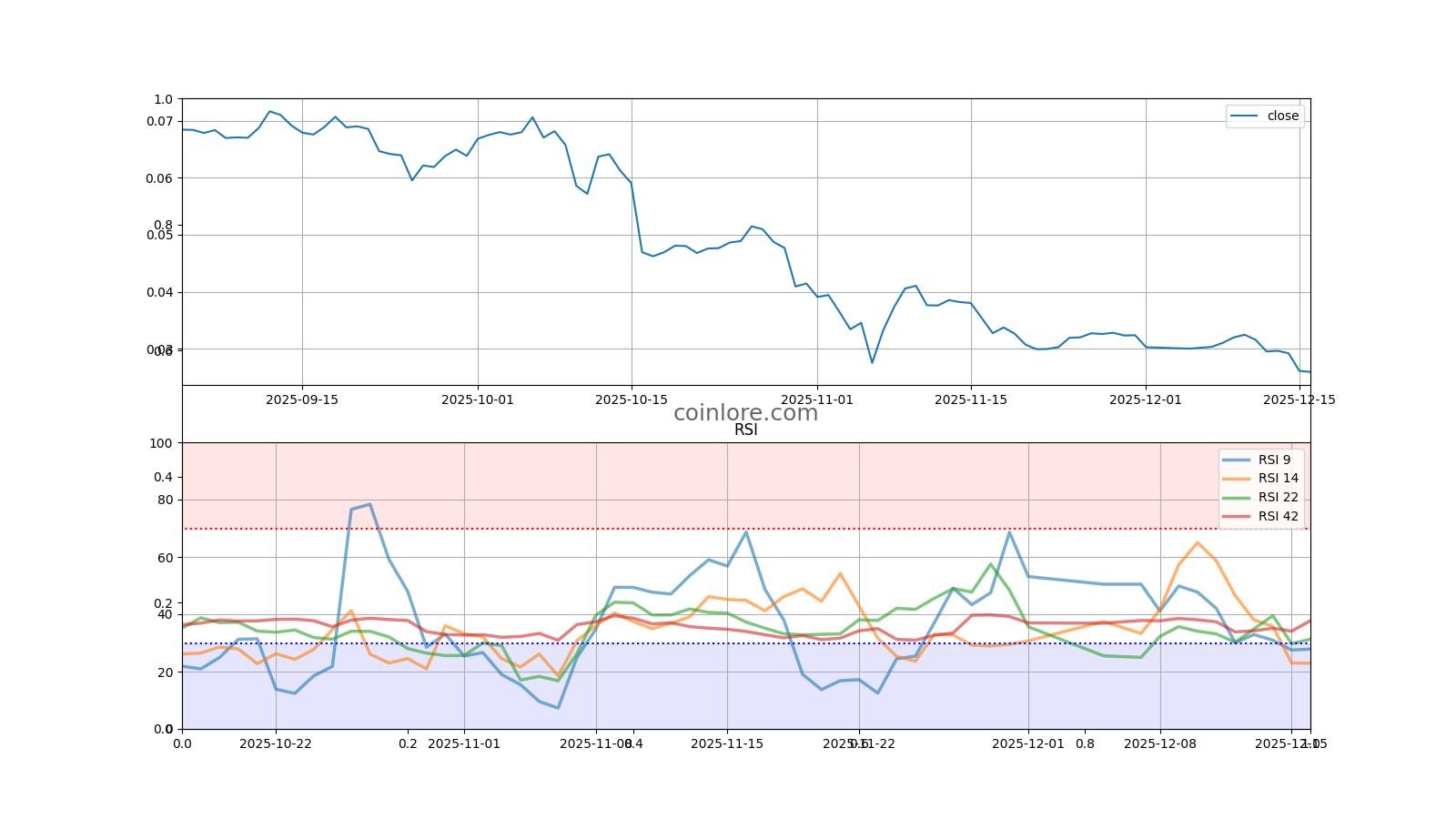 Ethereans RSI indicator