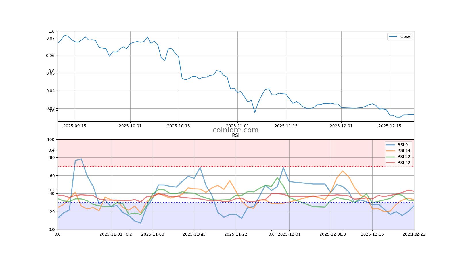 Ethereans RSI indicator