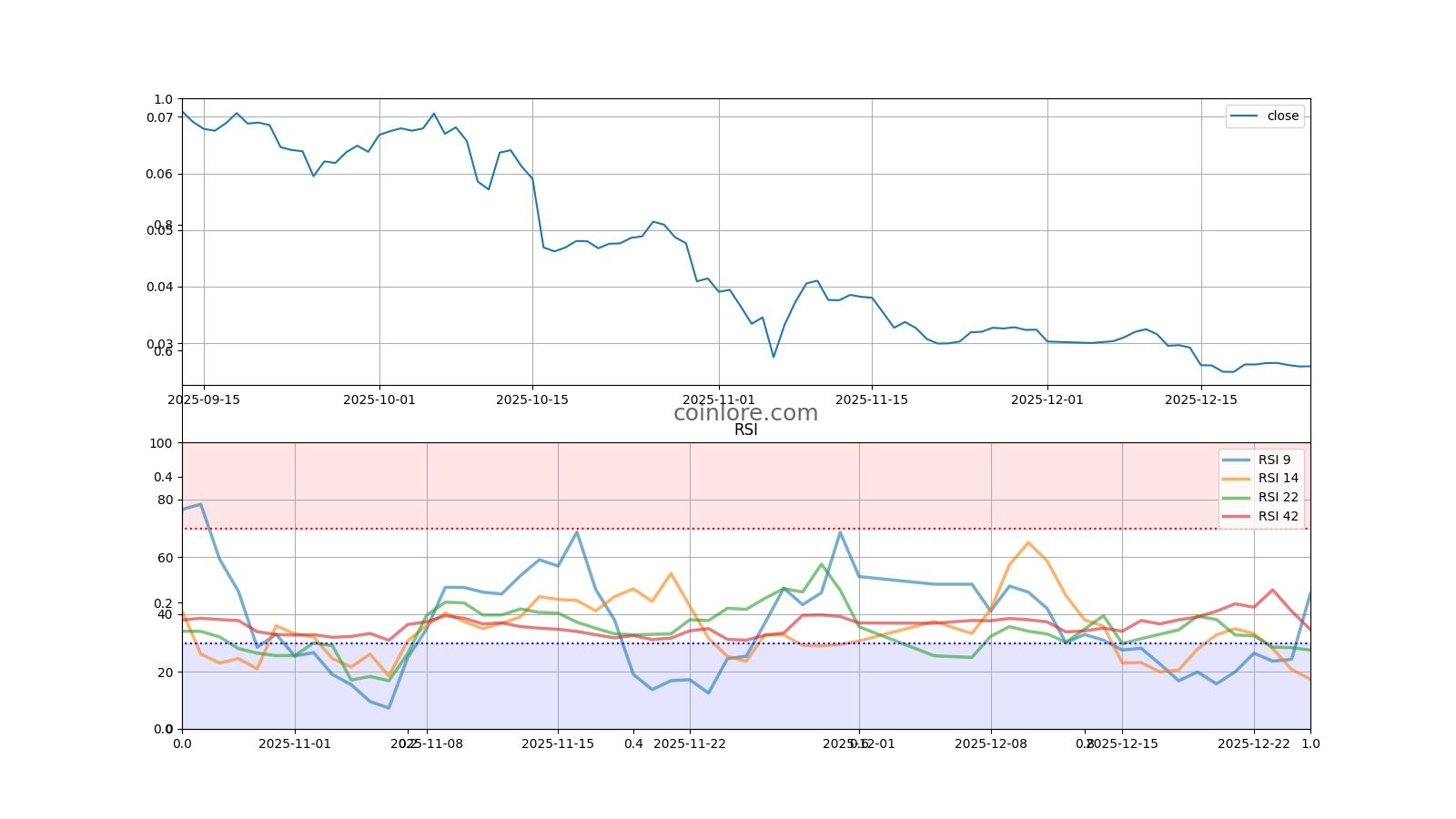 Ethereans RSI indicator