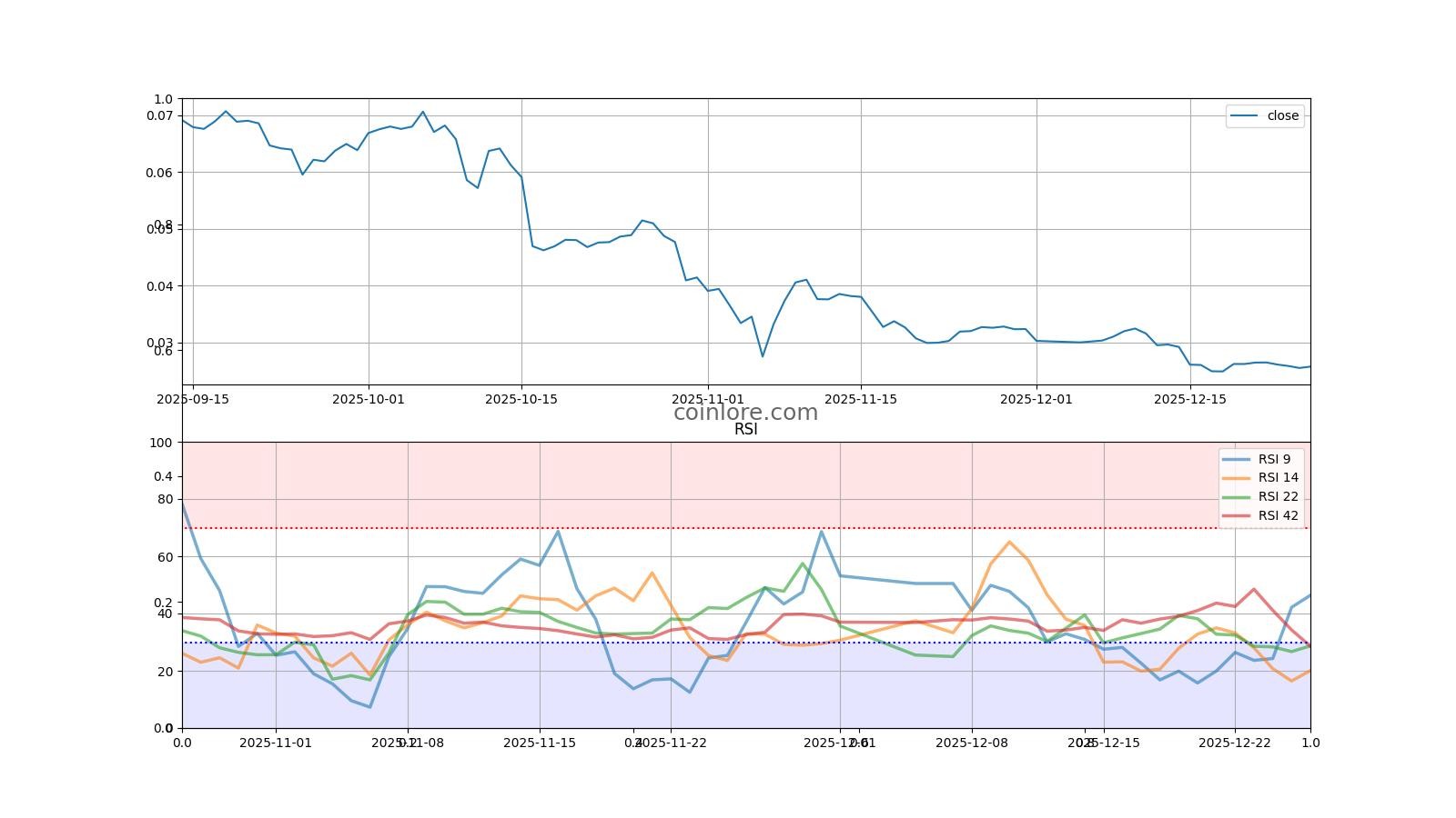 Ethereans RSI indicator