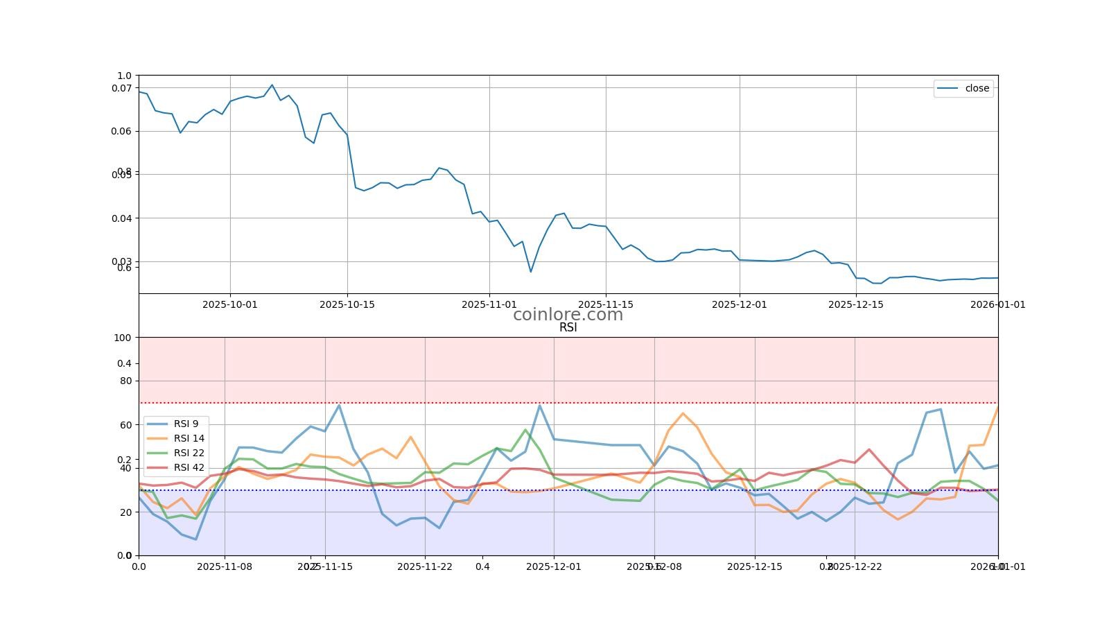 Ethereans RSI indicator