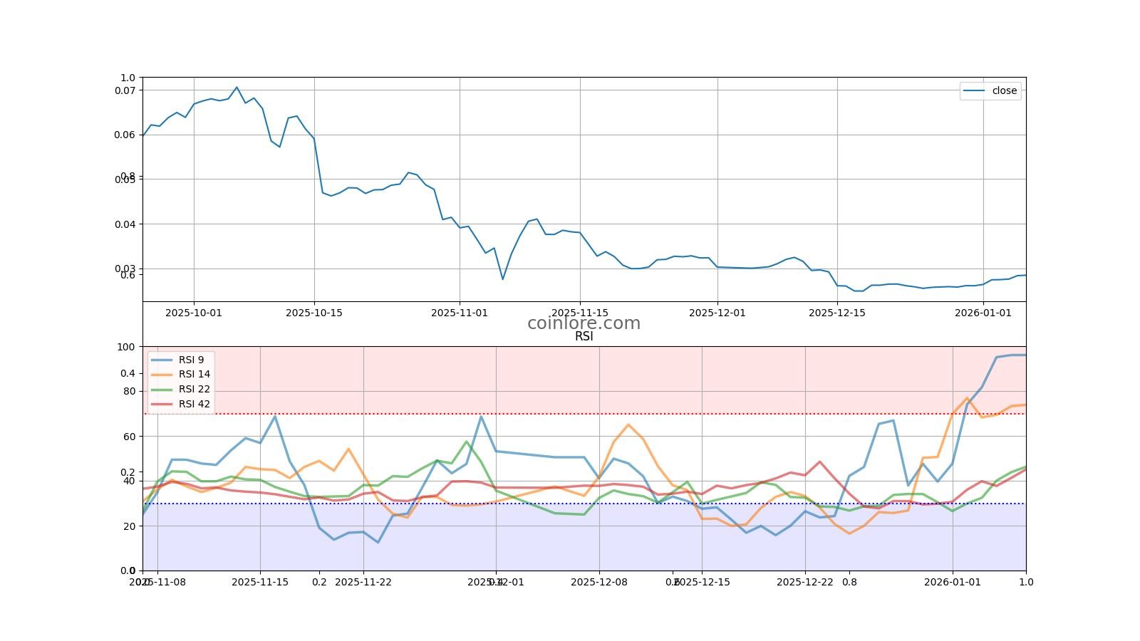 Ethereans RSI indicator