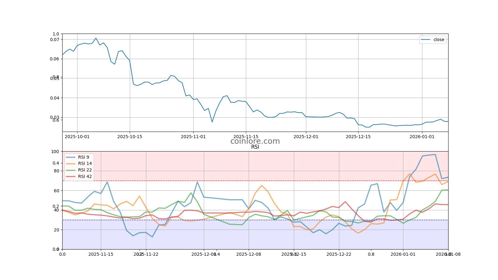 Ethereans RSI indicator
