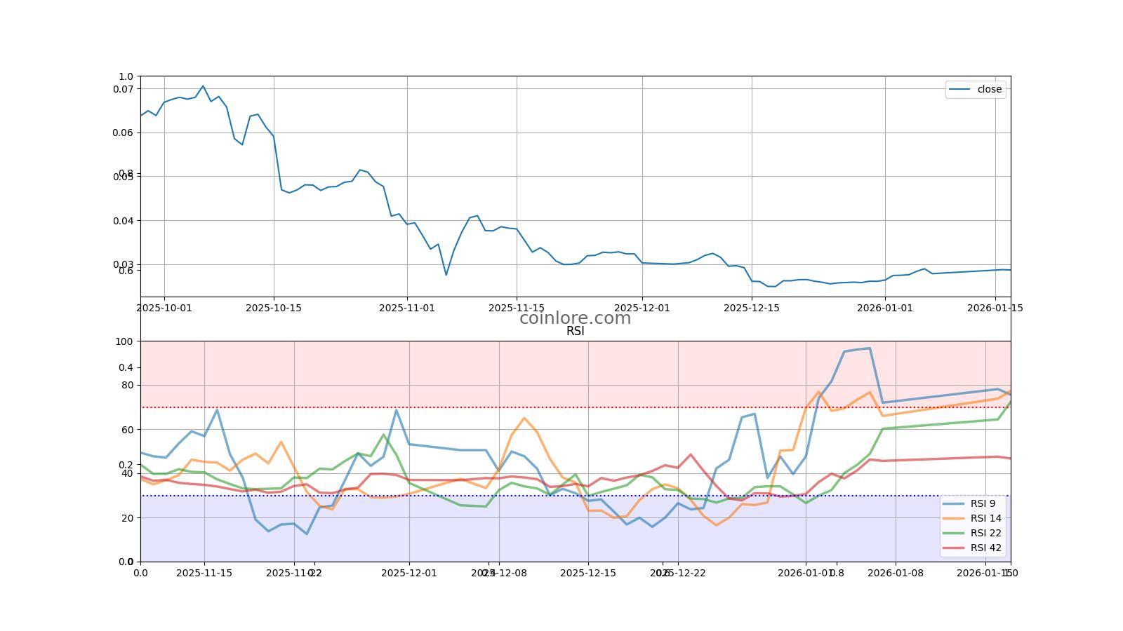 Ethereans RSI indicator