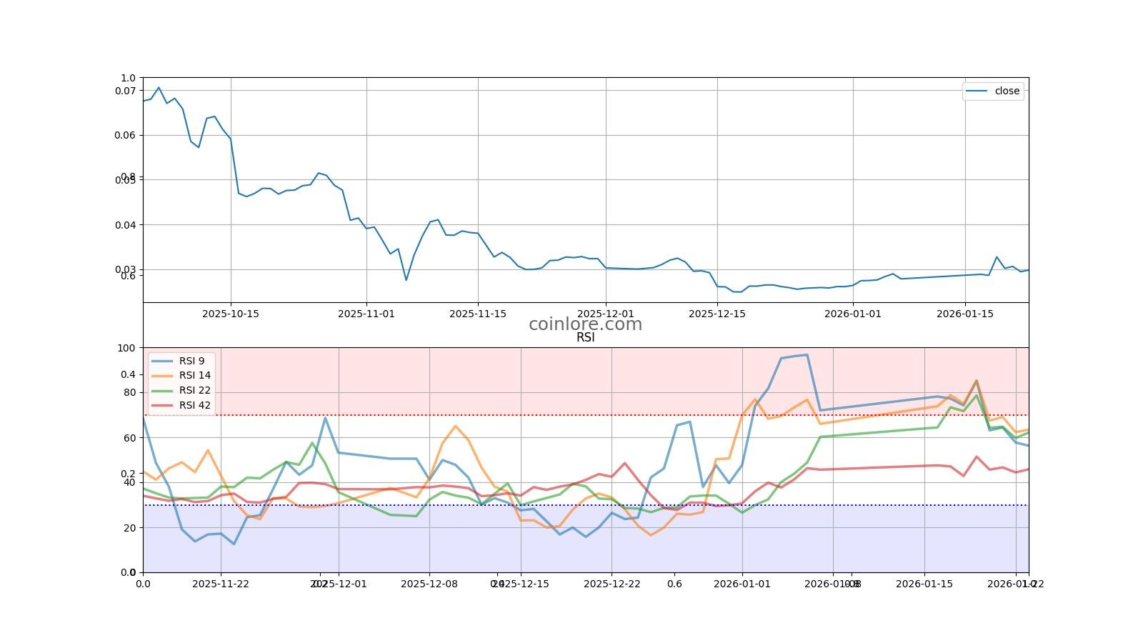 Ethereans RSI indicator