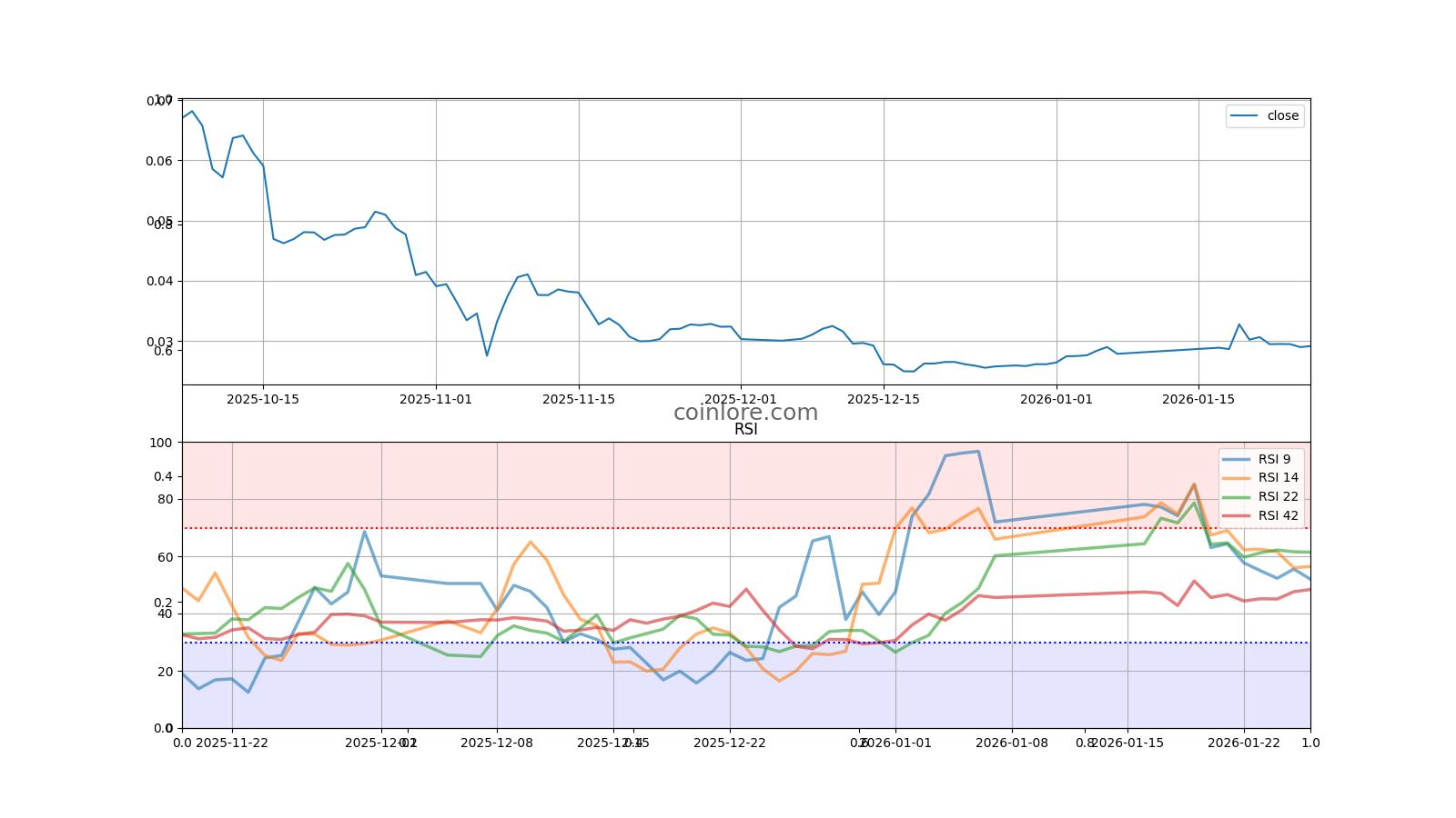 Ethereans RSI indicator