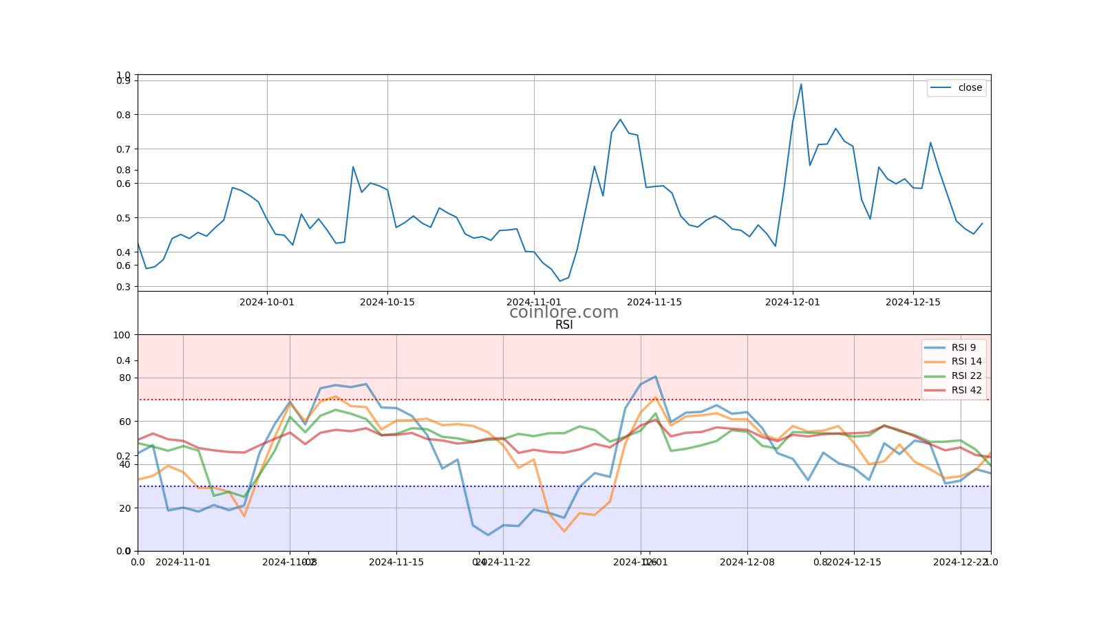 Ethereans RSI indicator