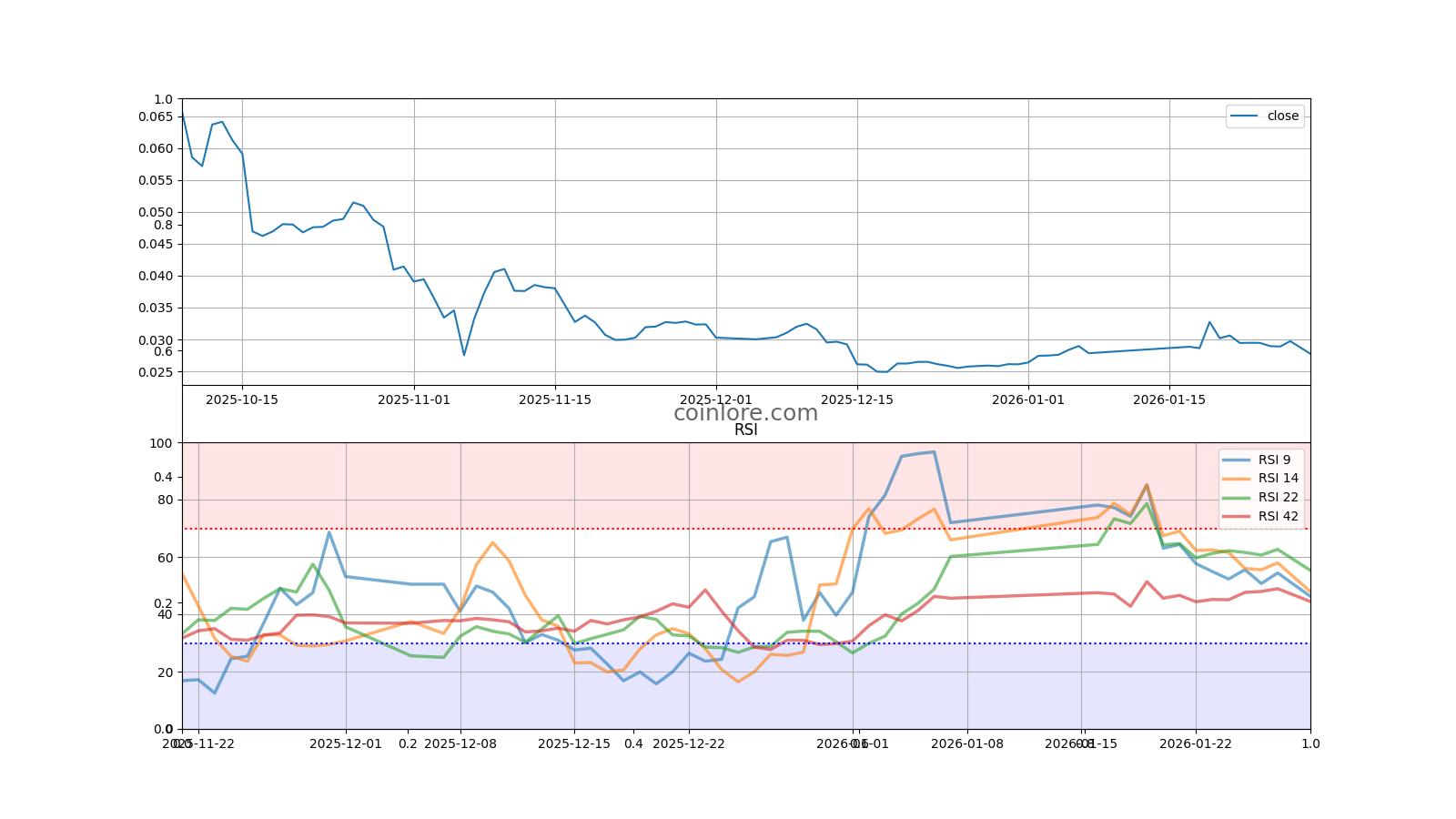 Ethereans RSI indicator