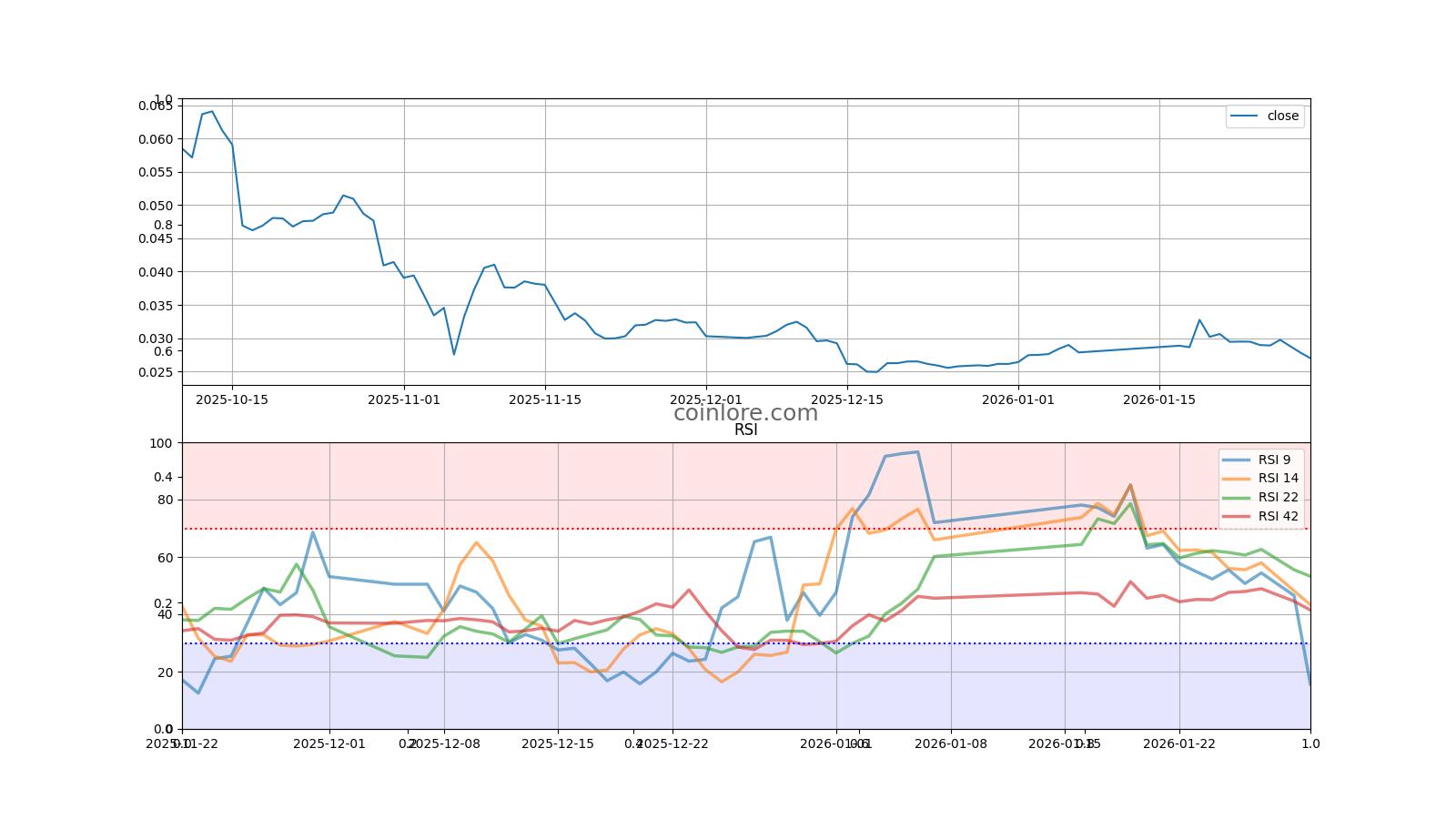 Ethereans RSI indicator