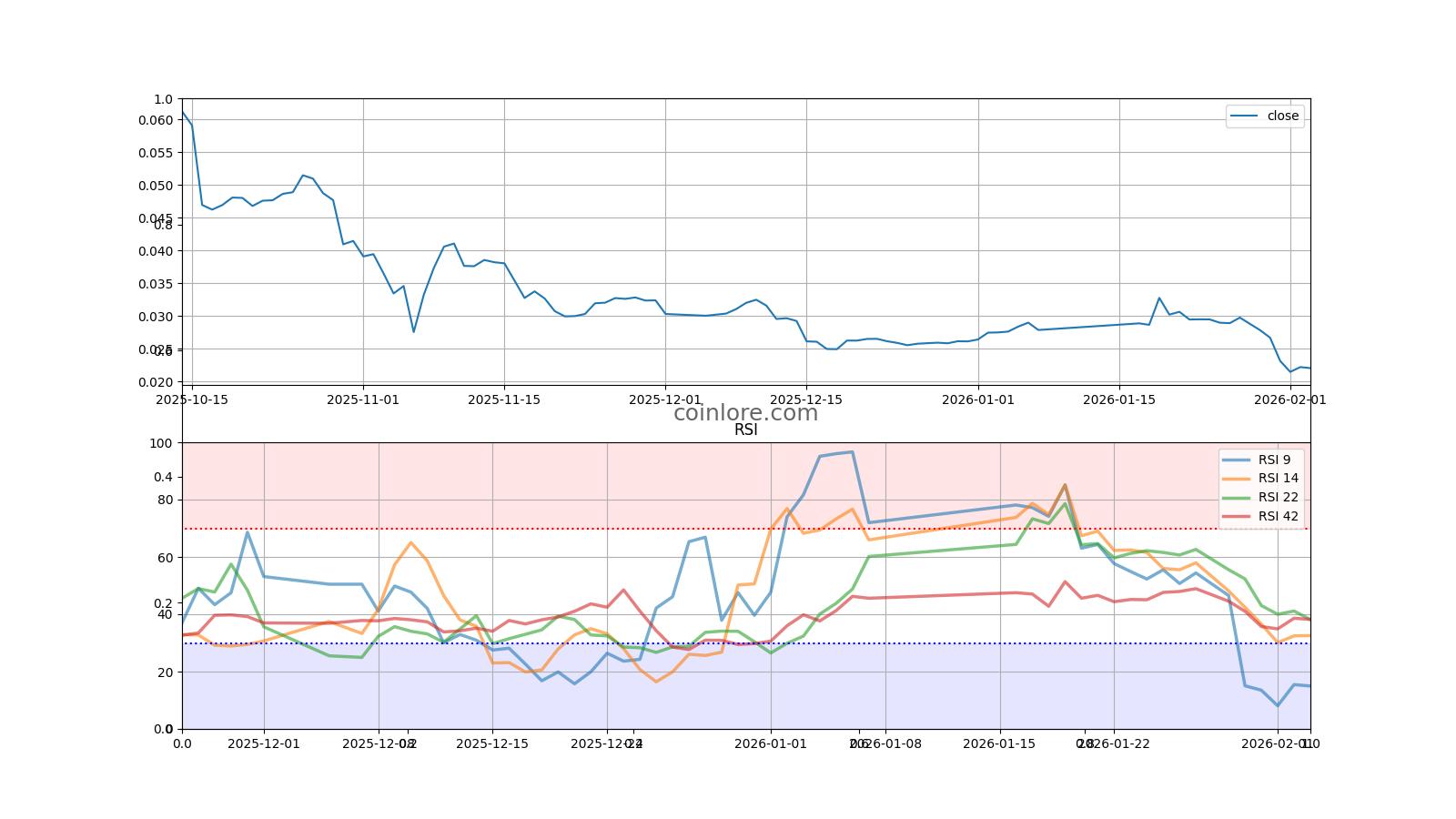 Ethereans RSI indicator