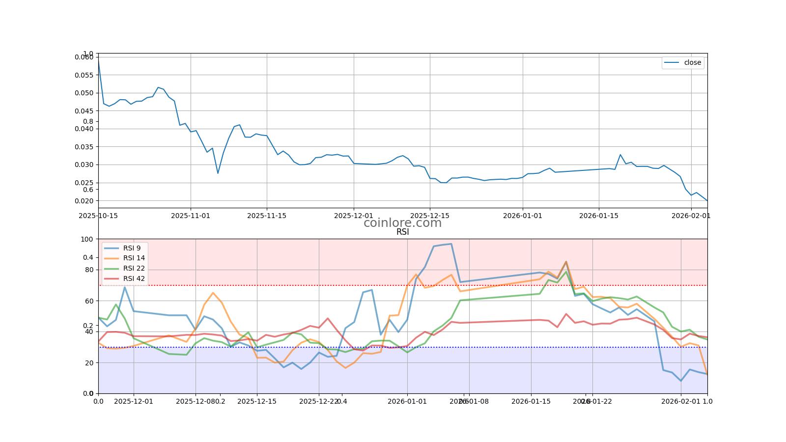Ethereans RSI indicator