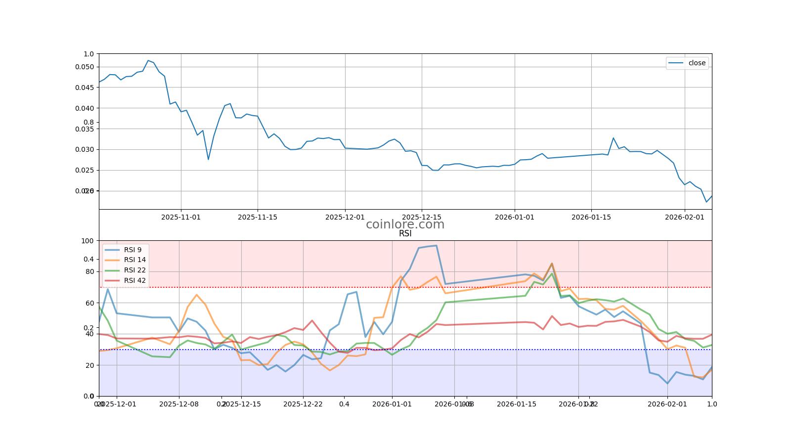 Ethereans RSI indicator