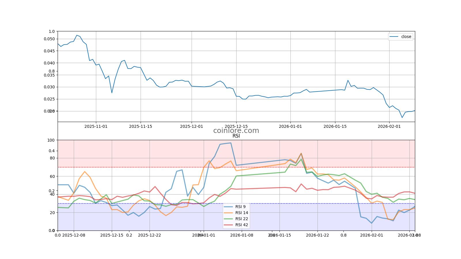 Ethereans RSI indicator