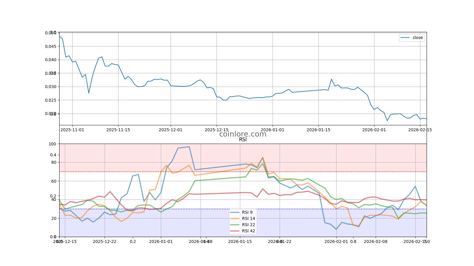 Ethereans RSI indicator