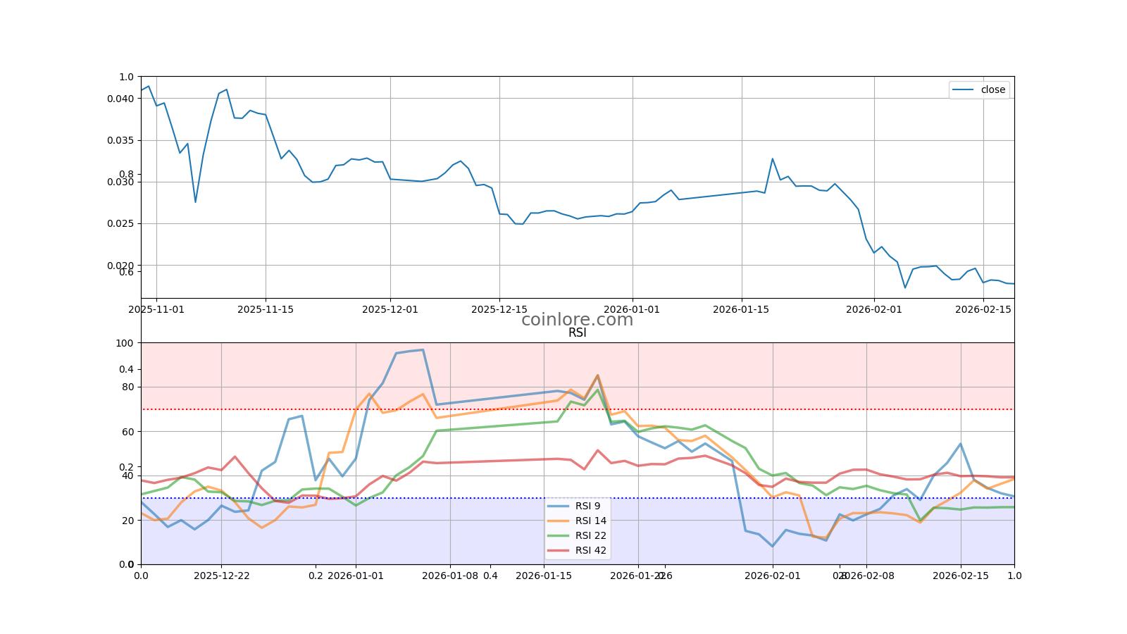 Ethereans RSI indicator
