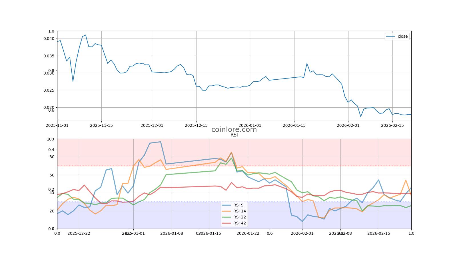 Ethereans RSI indicator