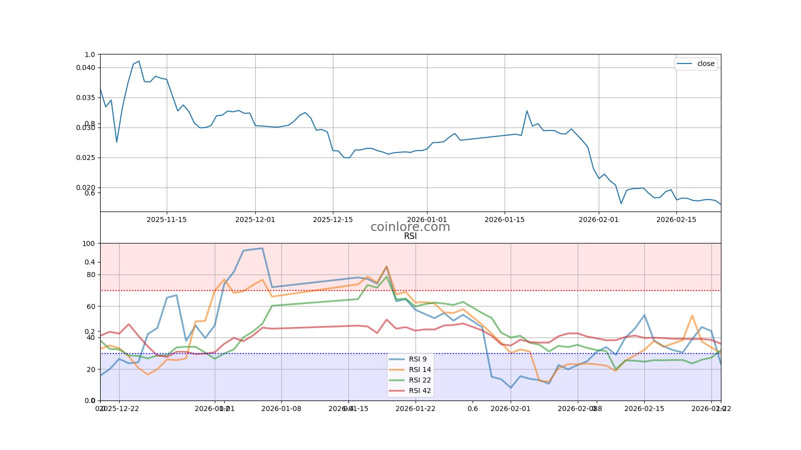 Ethereans RSI indicator