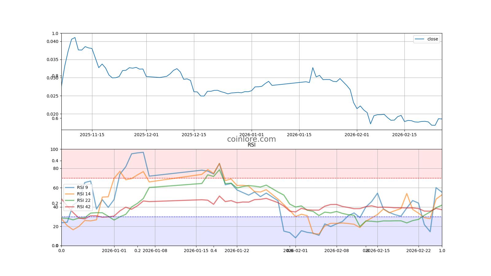 Ethereans RSI indicator