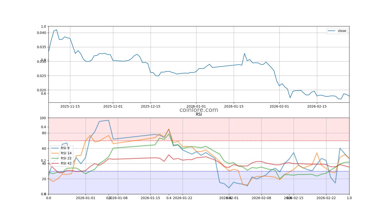 Ethereans RSI indicator