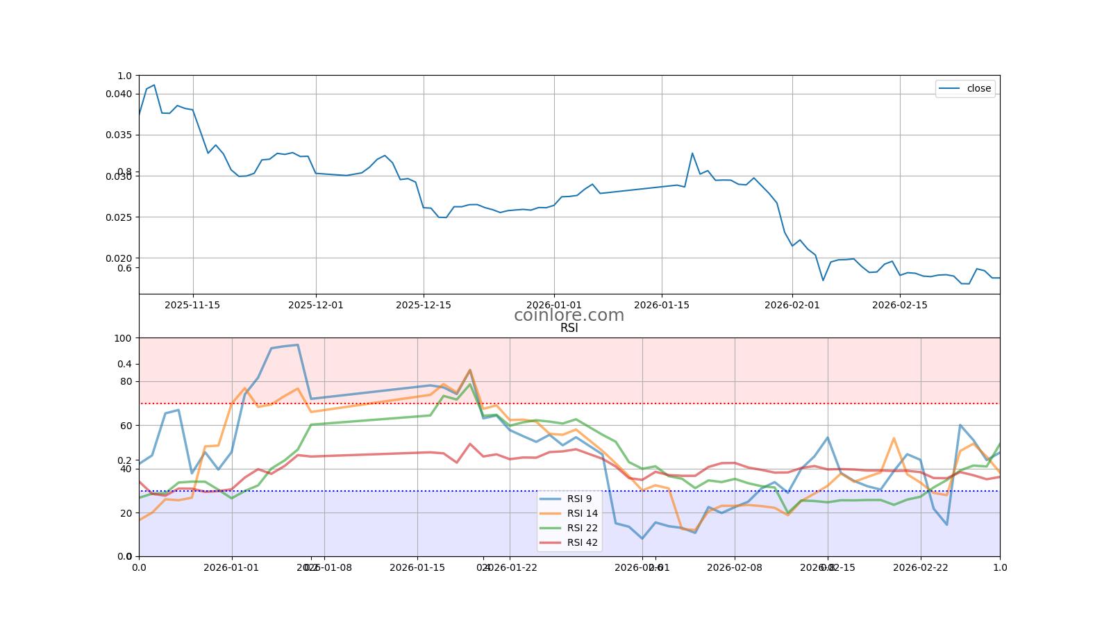 Ethereans RSI indicator