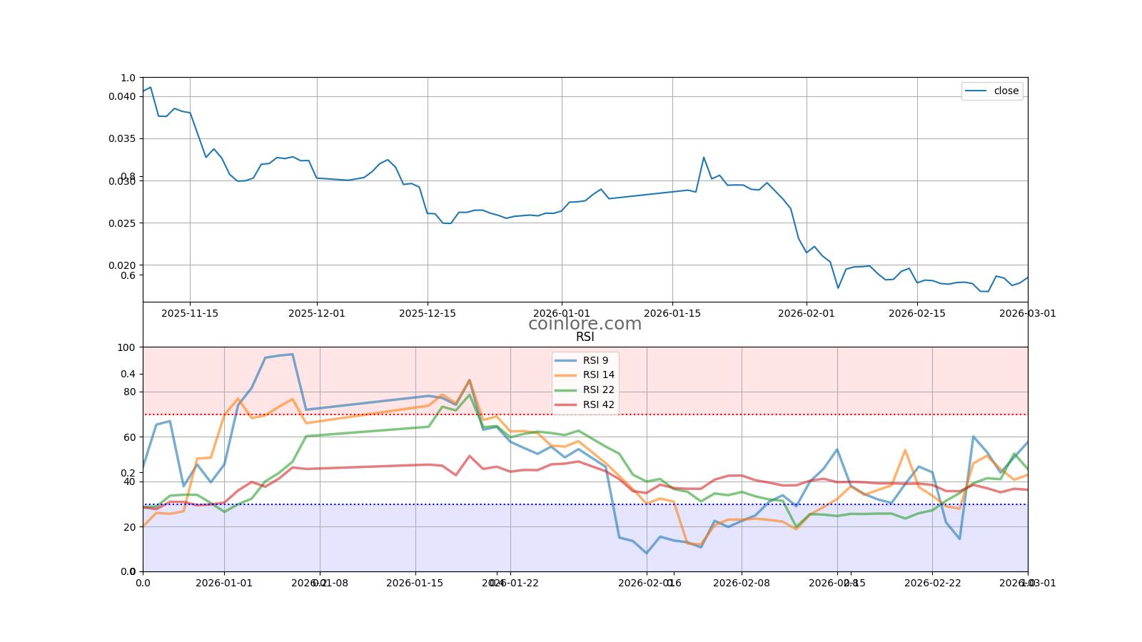 Ethereans RSI indicator