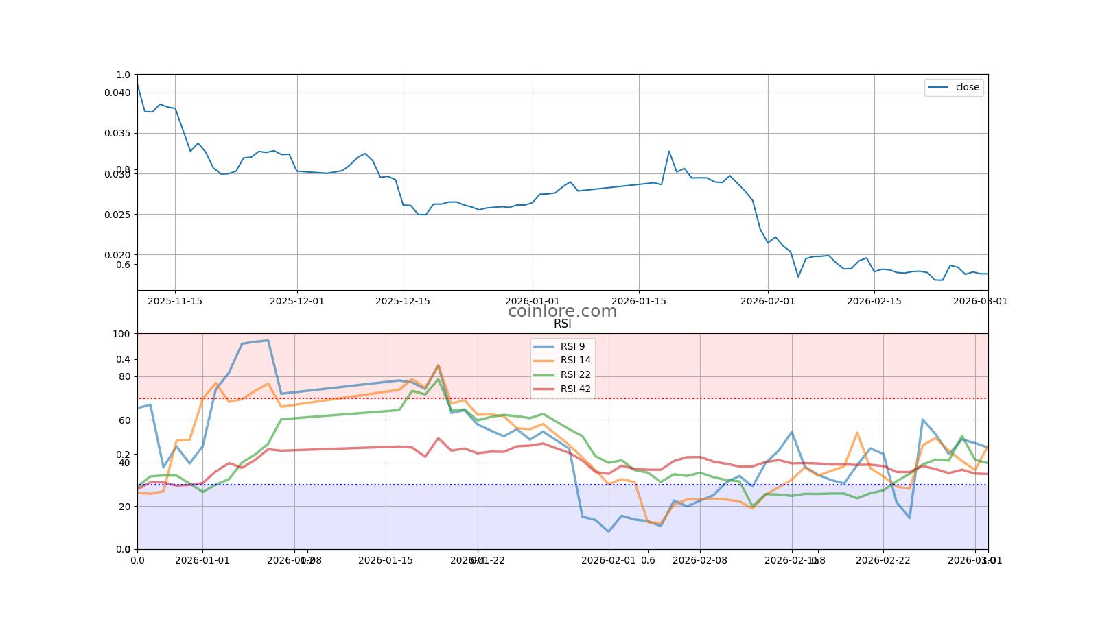 Ethereans RSI indicator