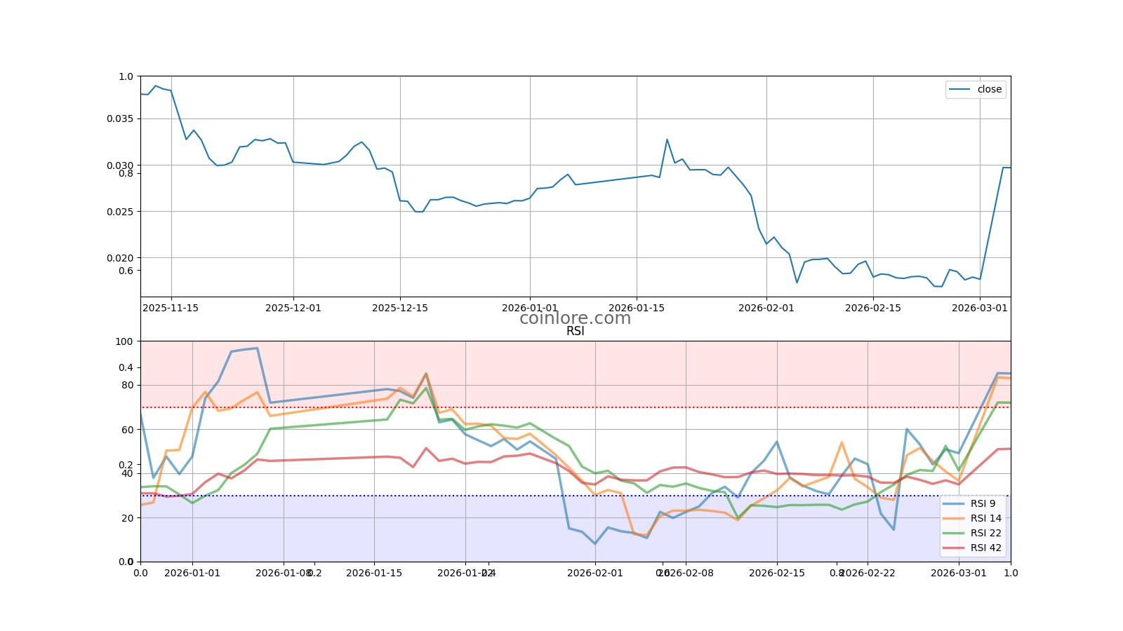 Ethereans RSI indicator