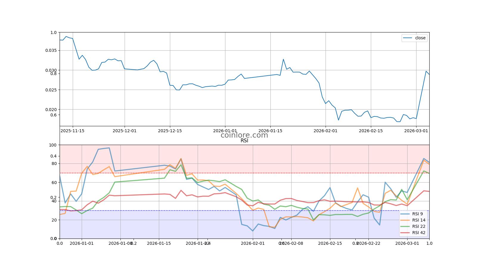 Ethereans RSI indicator