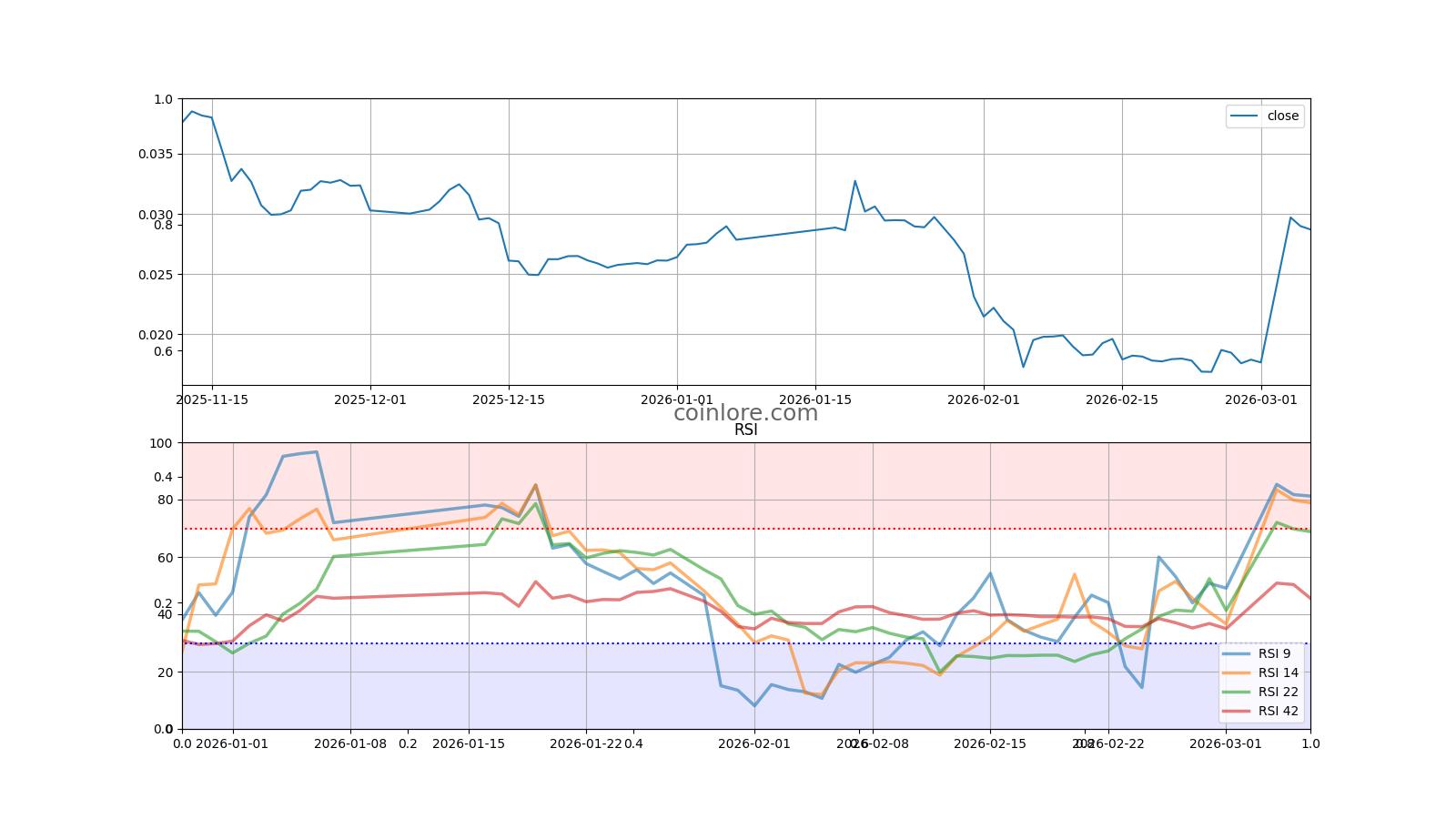 Ethereans RSI indicator