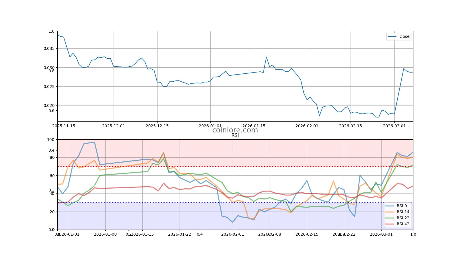 Ethereans RSI indicator