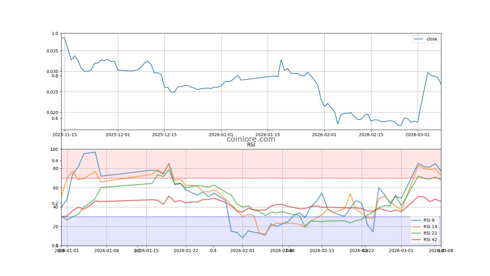 Ethereans RSI indicator