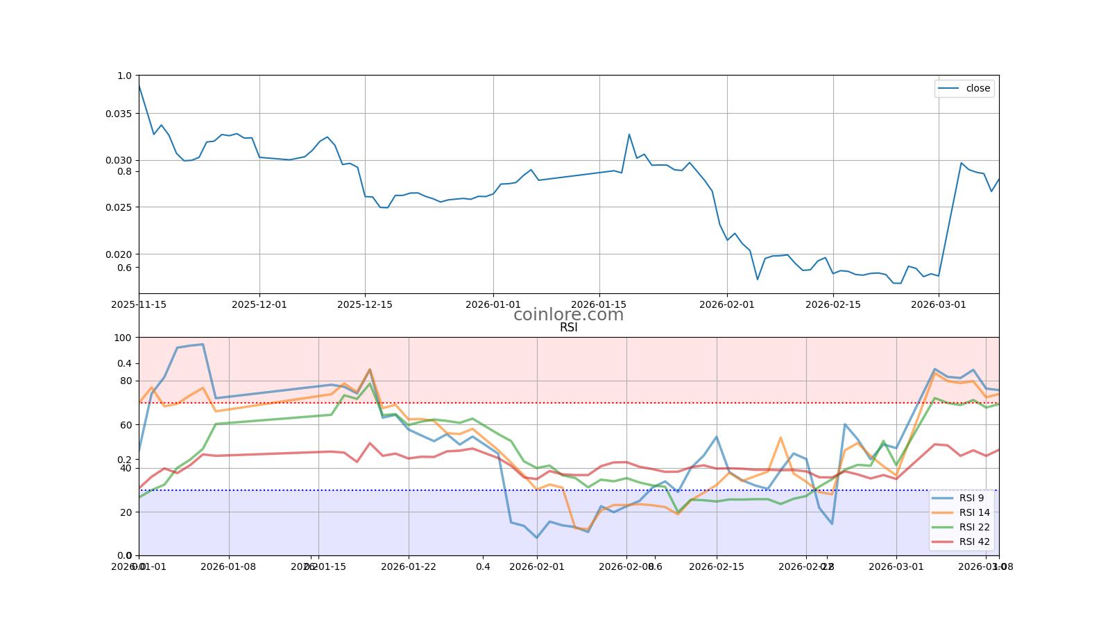 Ethereans RSI indicator