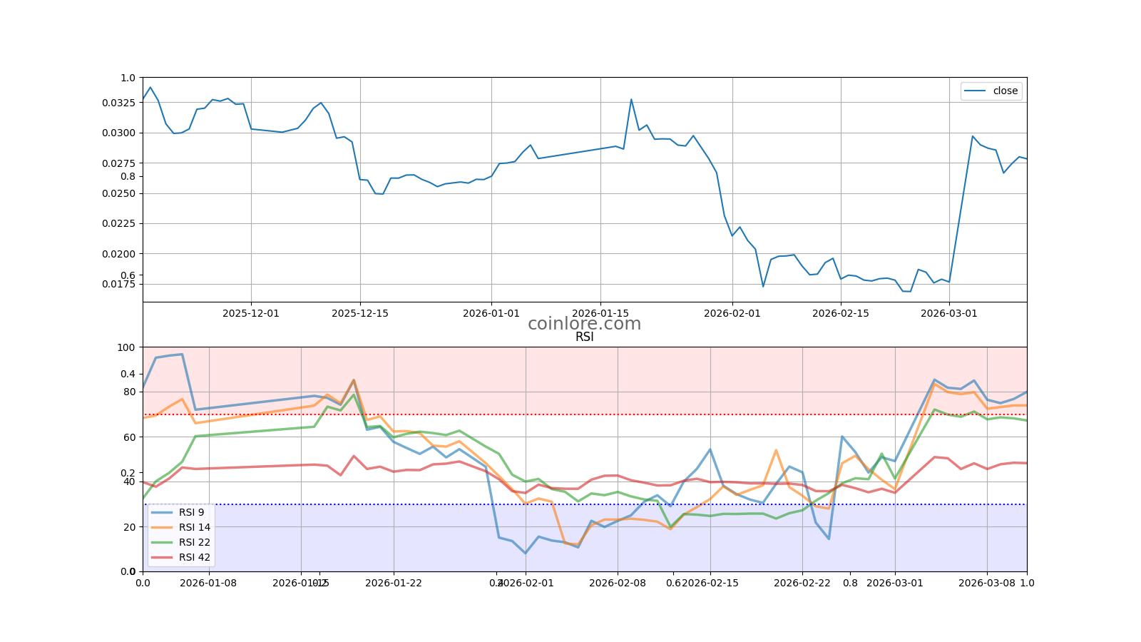 Ethereans RSI indicator