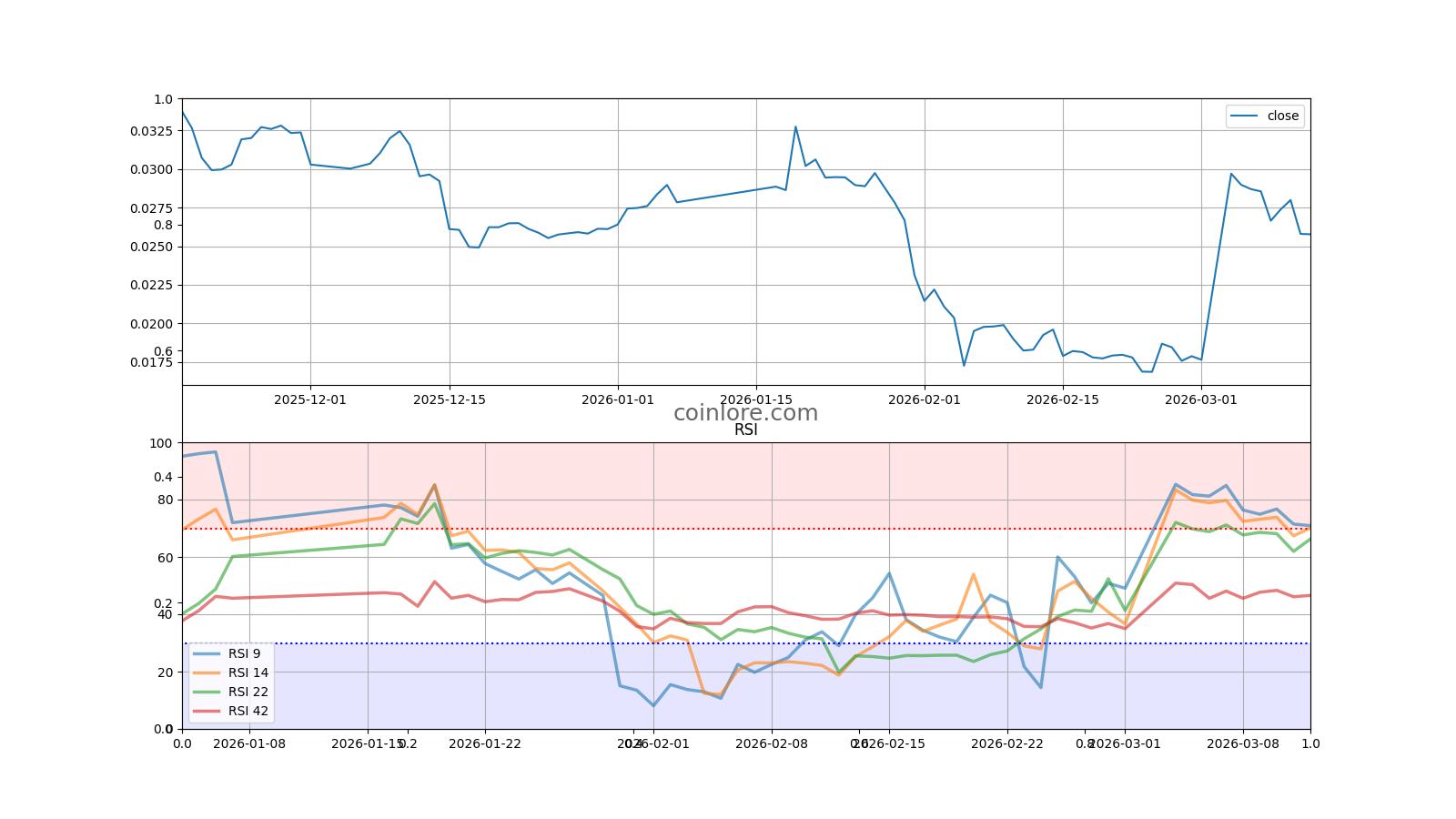 Ethereans RSI indicator