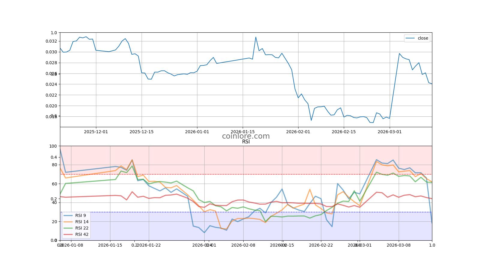 Ethereans RSI indicator
