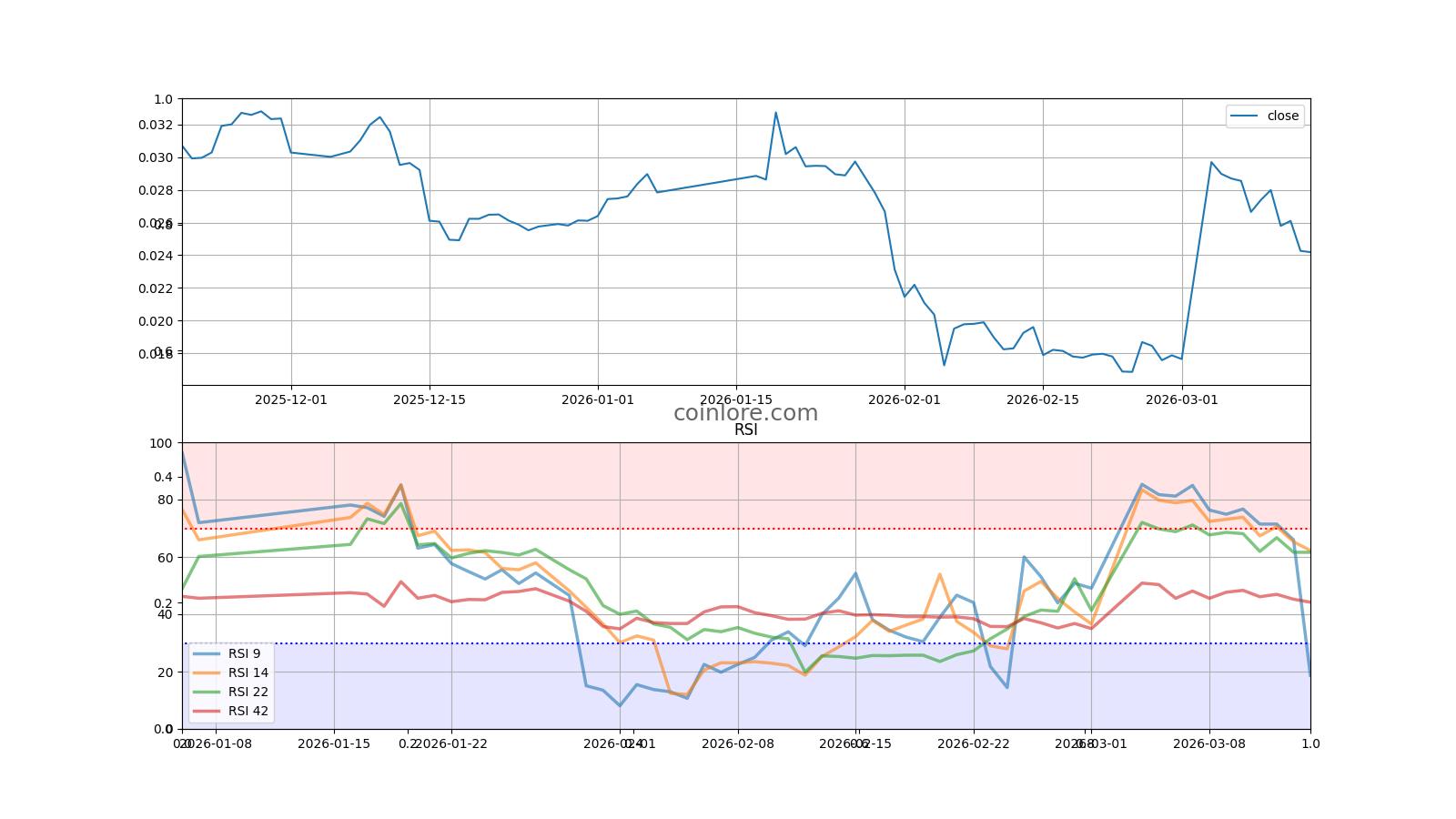 Ethereans RSI indicator