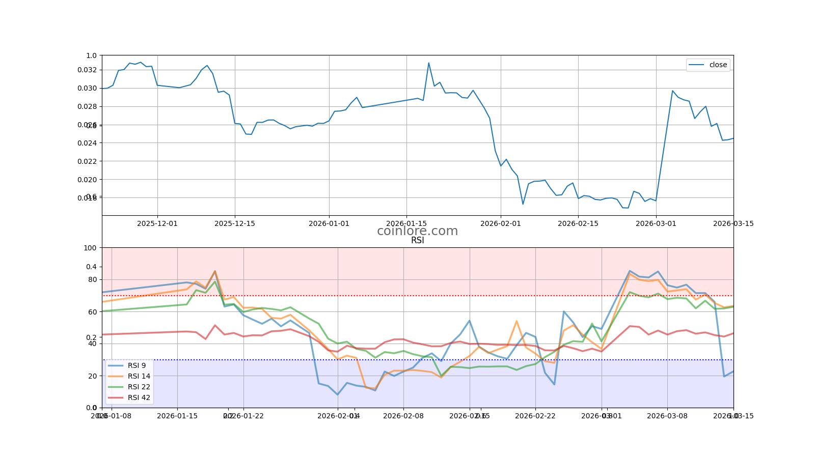 Ethereans RSI indicator