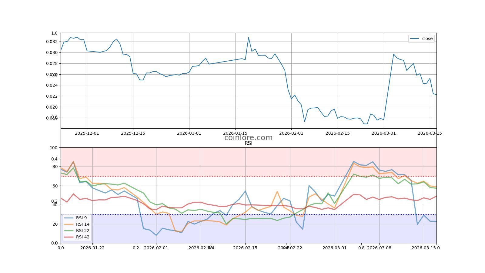Ethereans RSI indicator